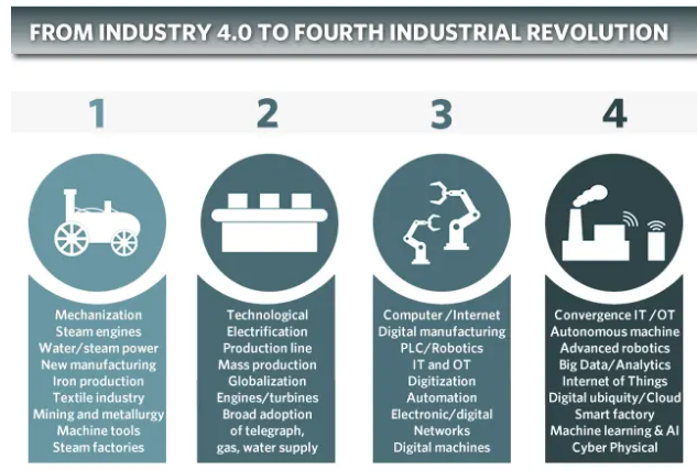 Industry 4.0