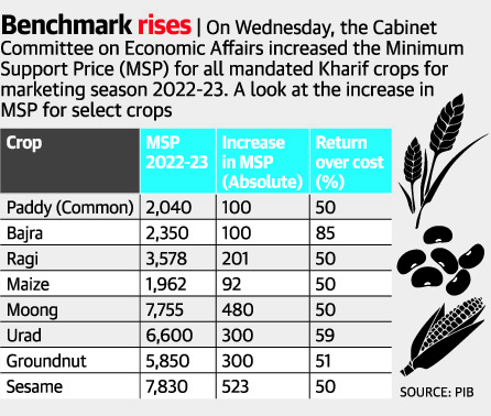 MINIMUM SUPPORT PRICES (MSP) | IAS GYAN