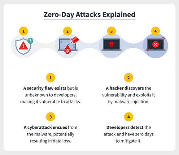 ZERO DAY EXPLOIT | IAS GYAN