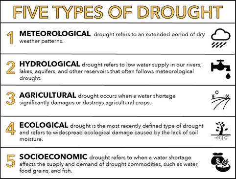 DROUGHT | IAS GYAN