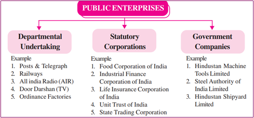 Role of Public Sector Undertakings | IAS GYAN