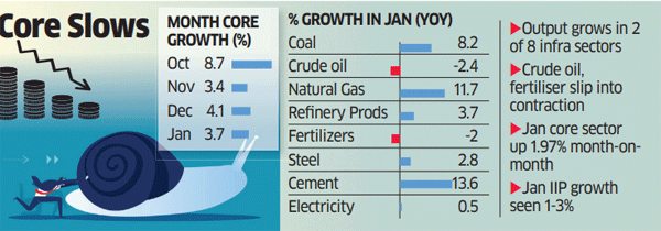 Core Industry Index