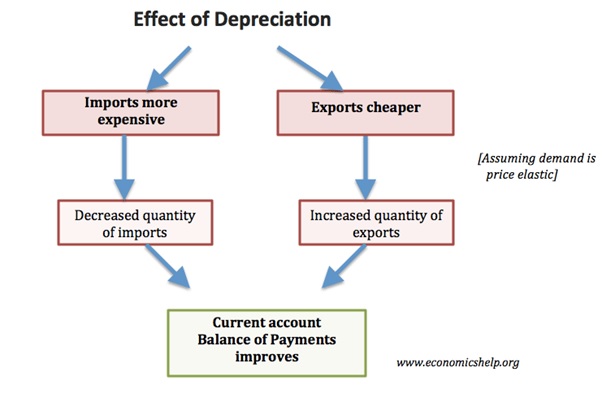 DEPRECIATION OF RUPEE | IAS GYAN