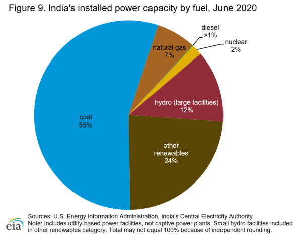 COAL SECTOR | IAS GYAN