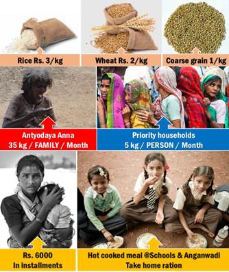 FOOD SECURITY IN INDIA | IAS GYAN