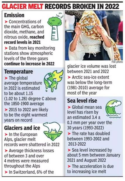 WMO STATE OF GLOBAL CLIMATE REPORT 2022 | IAS GYAN
