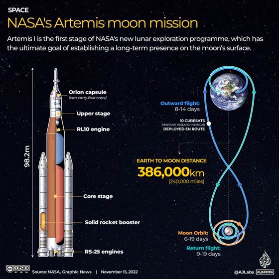 ARTEMIS MISSION | IAS GYAN
