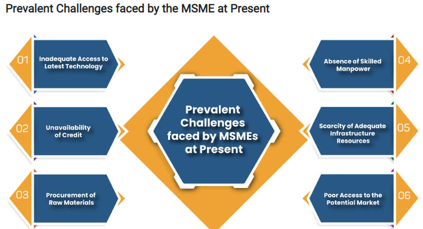 MSME SECTOR