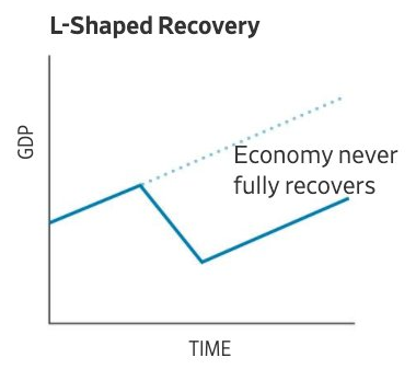 V SHAPED ECONOMIC RECOVERY