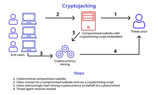 CRYPTOJACKING | IAS GYAN