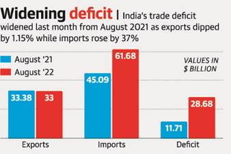 India’s Trade | IAS GYAN