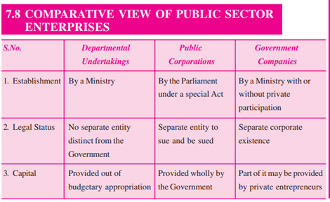 Role of Public Sector Undertakings | IAS GYAN