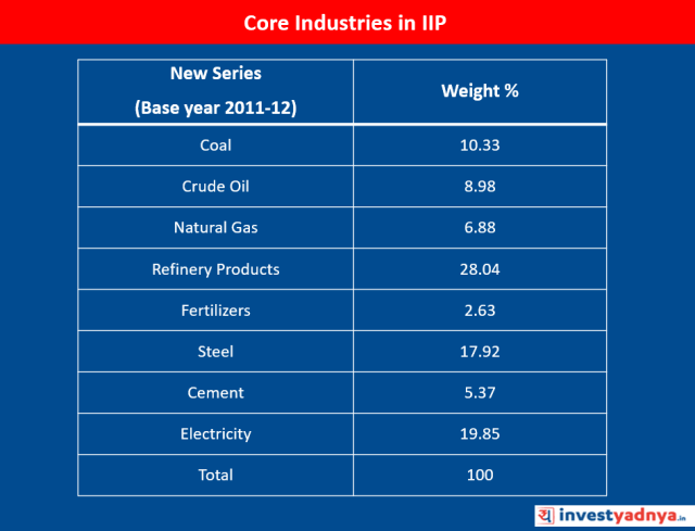 Core Industry Index