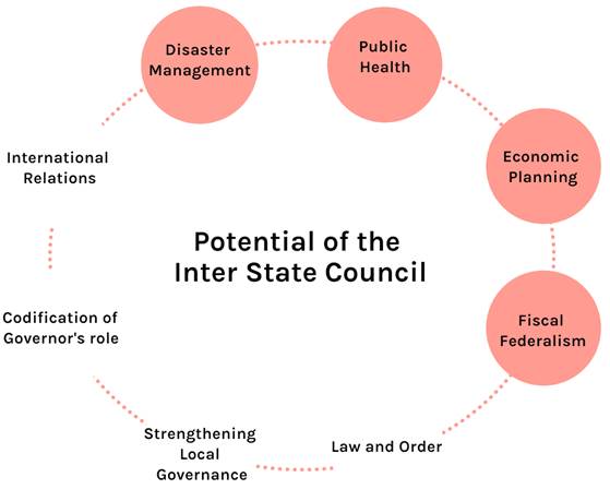 INTER-STATE COUNCIL | IAS GYAN