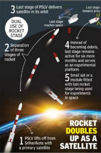 PSLV Orbital Experimental Module | IAS GYAN