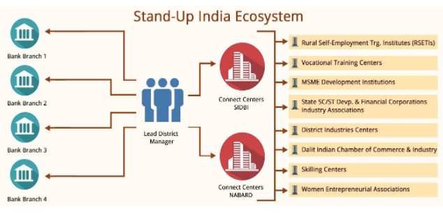 STAND UP INDIA SCHEME