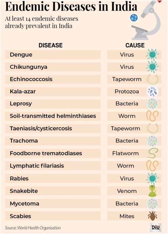 ‘Outbreak’, ‘Epidemic’, ‘Pandemic’ And ‘Endemic’ - IAS Gyan