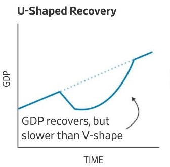 V SHAPED ECONOMIC RECOVERY