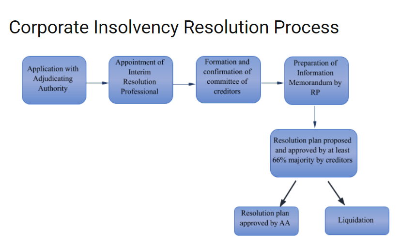 INSOLVENCY AND BANKRUPTCY CODE