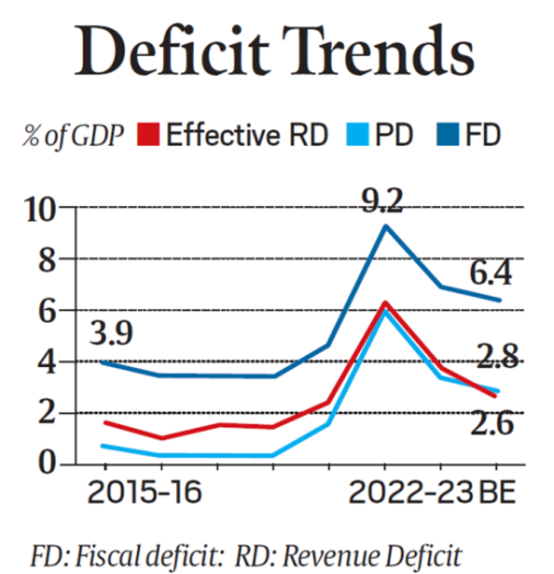 Fiscal Deficit | IAS GYAN