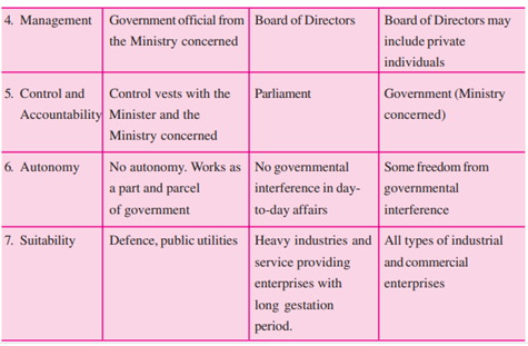 Role of Public Sector Undertakings | IAS GYAN