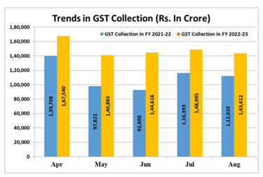 GST Collections and Revisiting 47th GST Council Meeting Recommendations ...