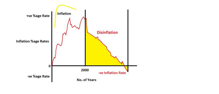 Inflation in India | IAS GYAN
