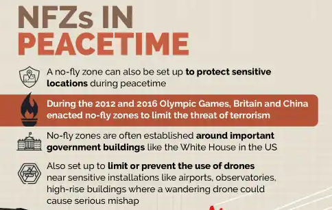 No fly zone - IAS Gyan