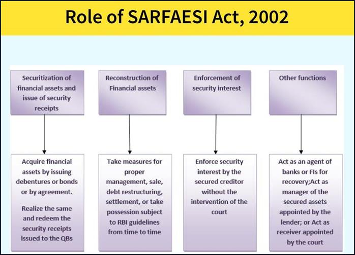 SARFAESI Act | IAS GYAN