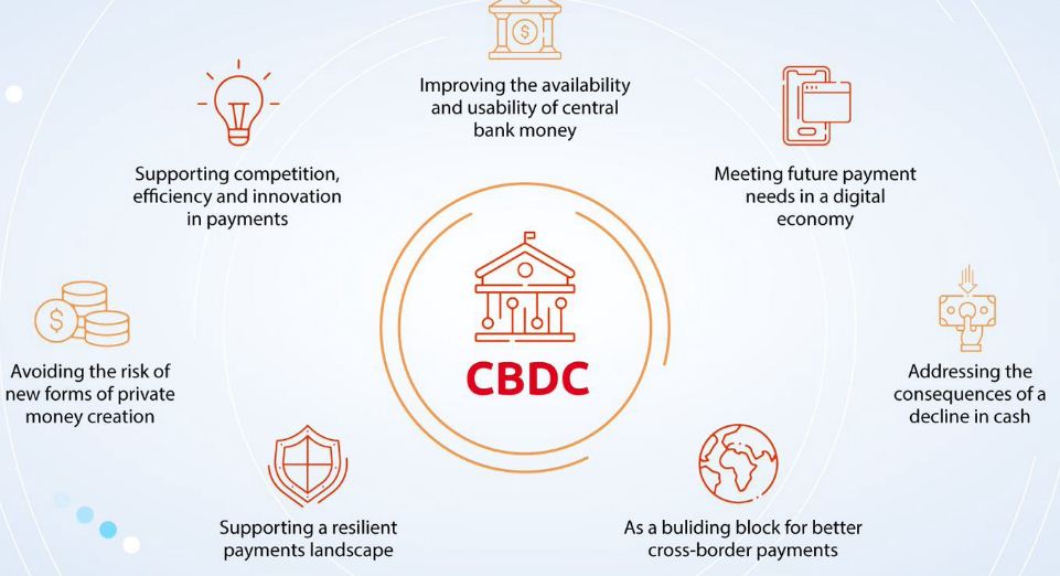CENTRAL BANK DIGITAL CURRENCY (CBDC) | IAS GYAN