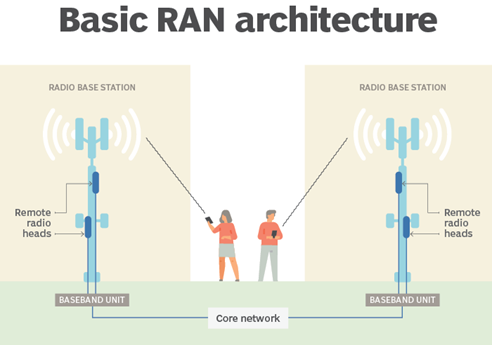 Radio Access Network (RAN) | IAS GYAN