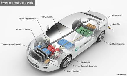 Hydrogen Fuel Cell Bus | IAS GYAN