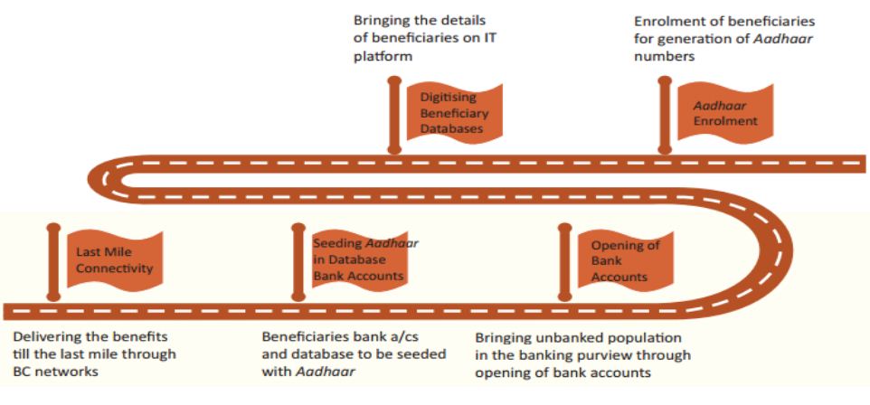 Direct Benefit Transfer | IAS GYAN