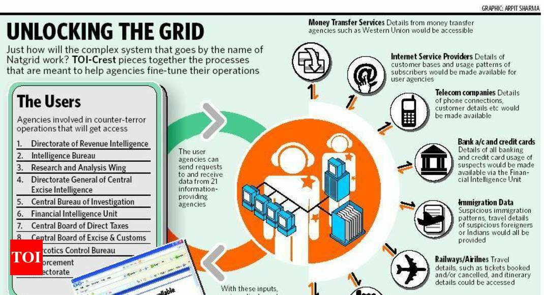 Counter-terrorism grid - IAS Gyan