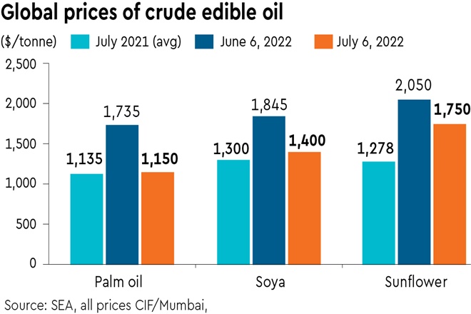 GLOBAL EDIBLE OIL PRICES | IAS GYAN