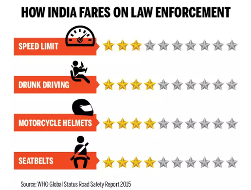ROAD ACCIDENTS AND ROAD SAFETY IN INDIA