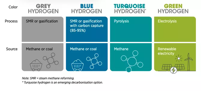 PURE GREEN HYDROGEN