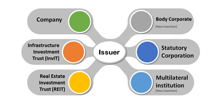 Securities and Exchange Board of India (SEBI) | IAS GYAN