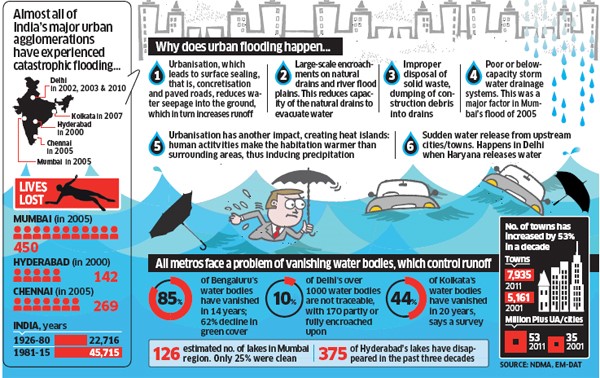 Urban Flooding | IAS GYAN