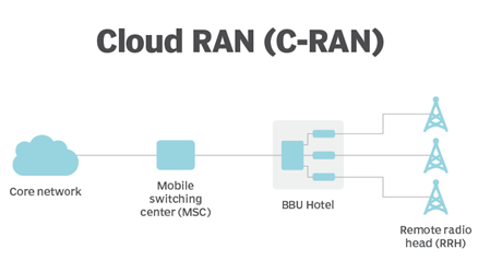 Radio Access Network (RAN) | IAS GYAN