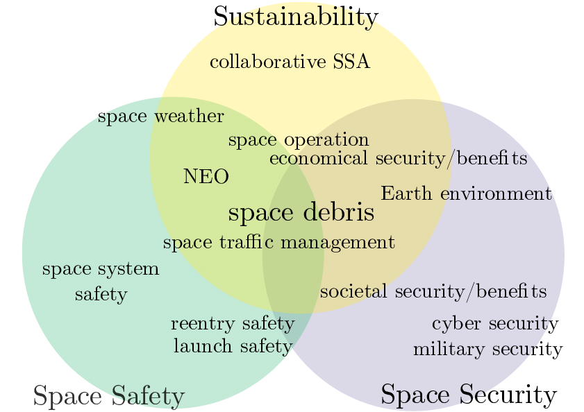 SPACE SUSTAINIABILITY | IAS GYAN