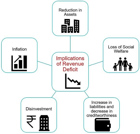 REVENUE DEFICIT | IAS GYAN