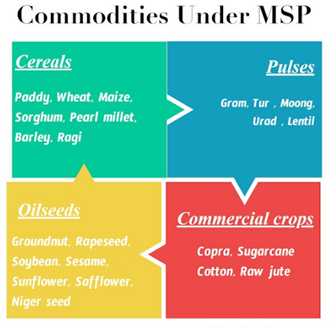 MINIMUM SUPPORT PRICE (MSP) | IAS GYAN