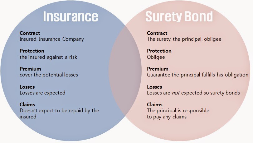 SURETY BONDS | IAS GYAN