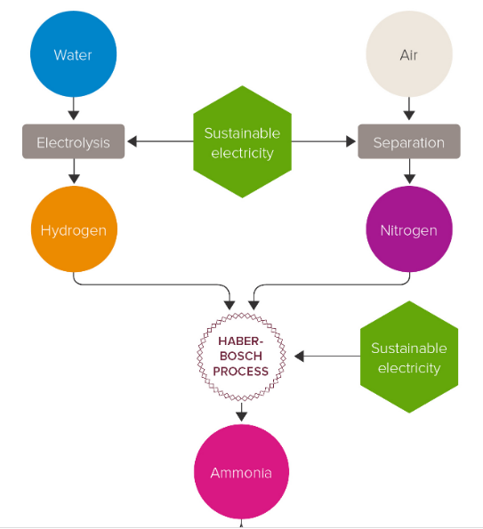 GREEN HYDROGEN | IAS GYAN