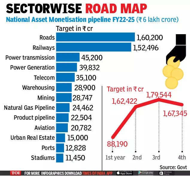 ASSET MONETIZATION PROGRAMME | IAS GYAN