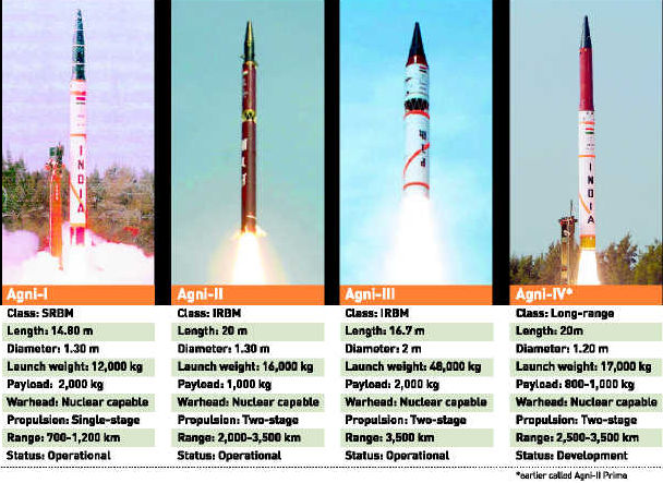 AGNI-IV MISSILE | IAS GYAN