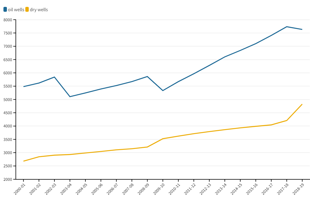 CRUDE OIL PRODUCTION