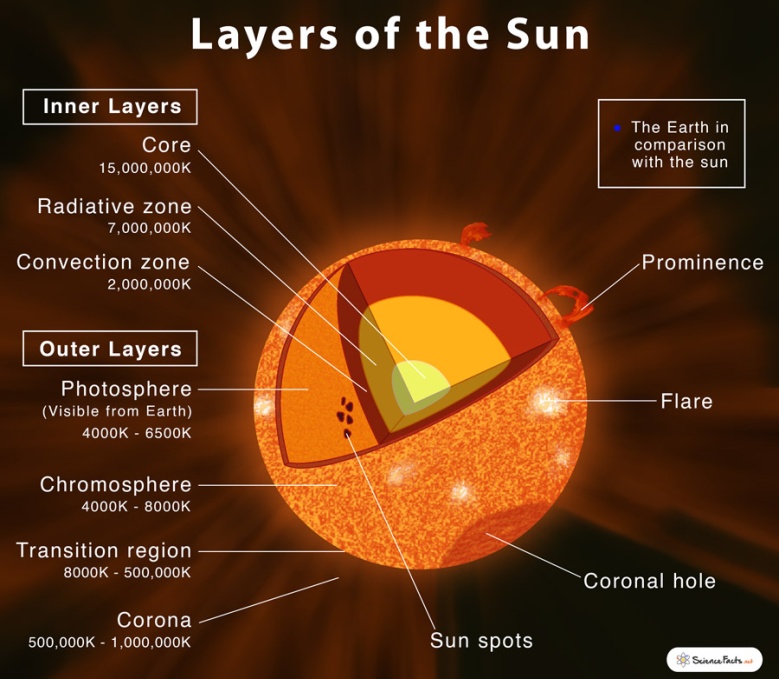SOLAR CORONA