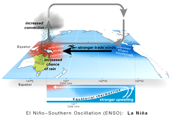 ALL ABOUT ENSO AND MJO UPSC